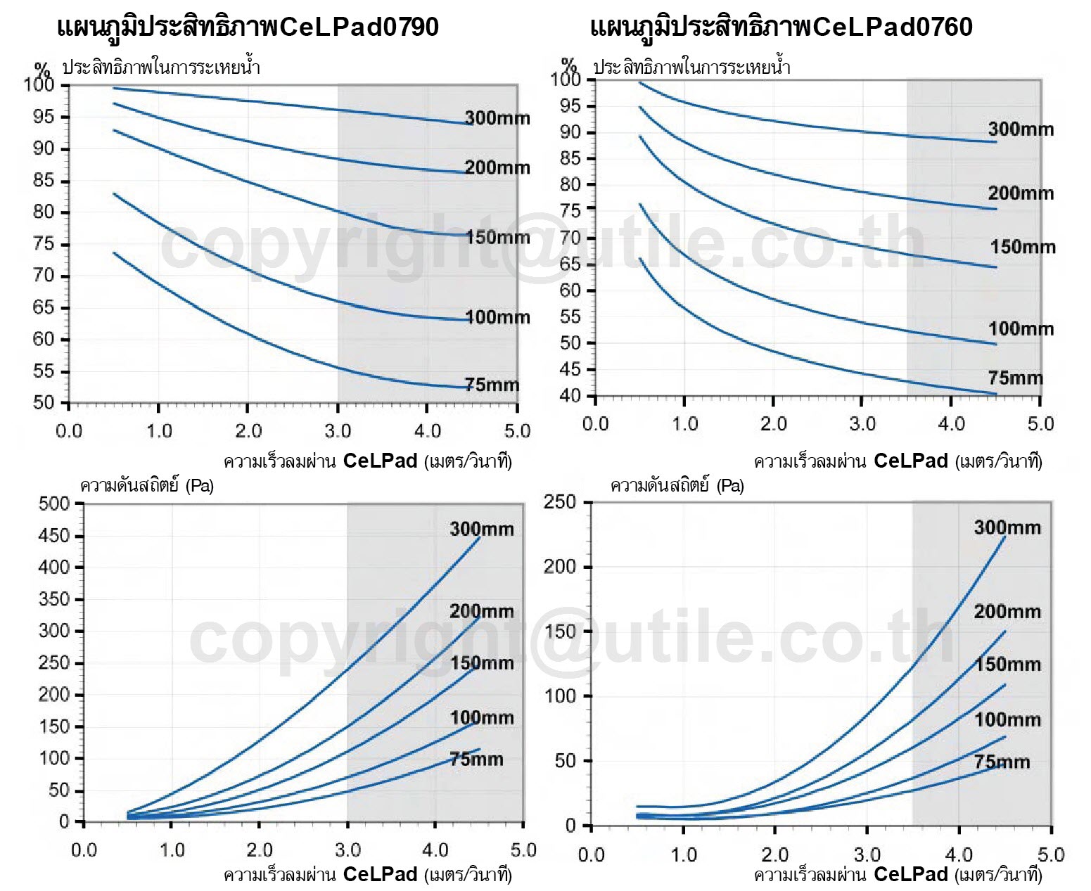 ความ สามารถ ใน การ ลด อุณหภูมิ ของ celpad